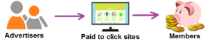 Online Ad Clicking Jobs Without Investment | Click and Earn $550+